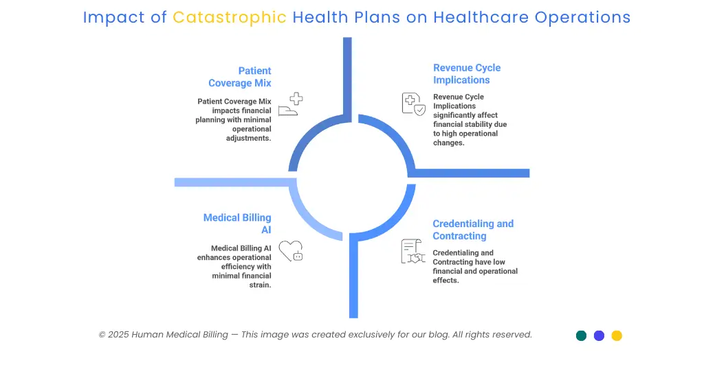 CMS to Expands Access to Catastrophic Insurance Plans in 2026